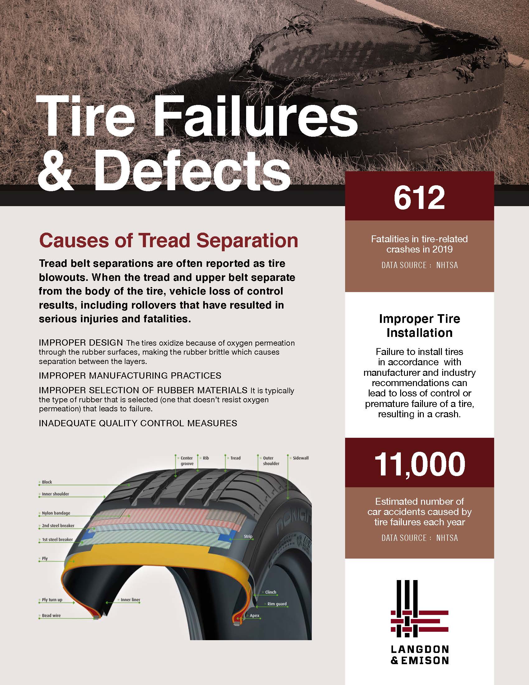 612 Tire-Related Fatalities Reported in Most Recent Year's Data | LE